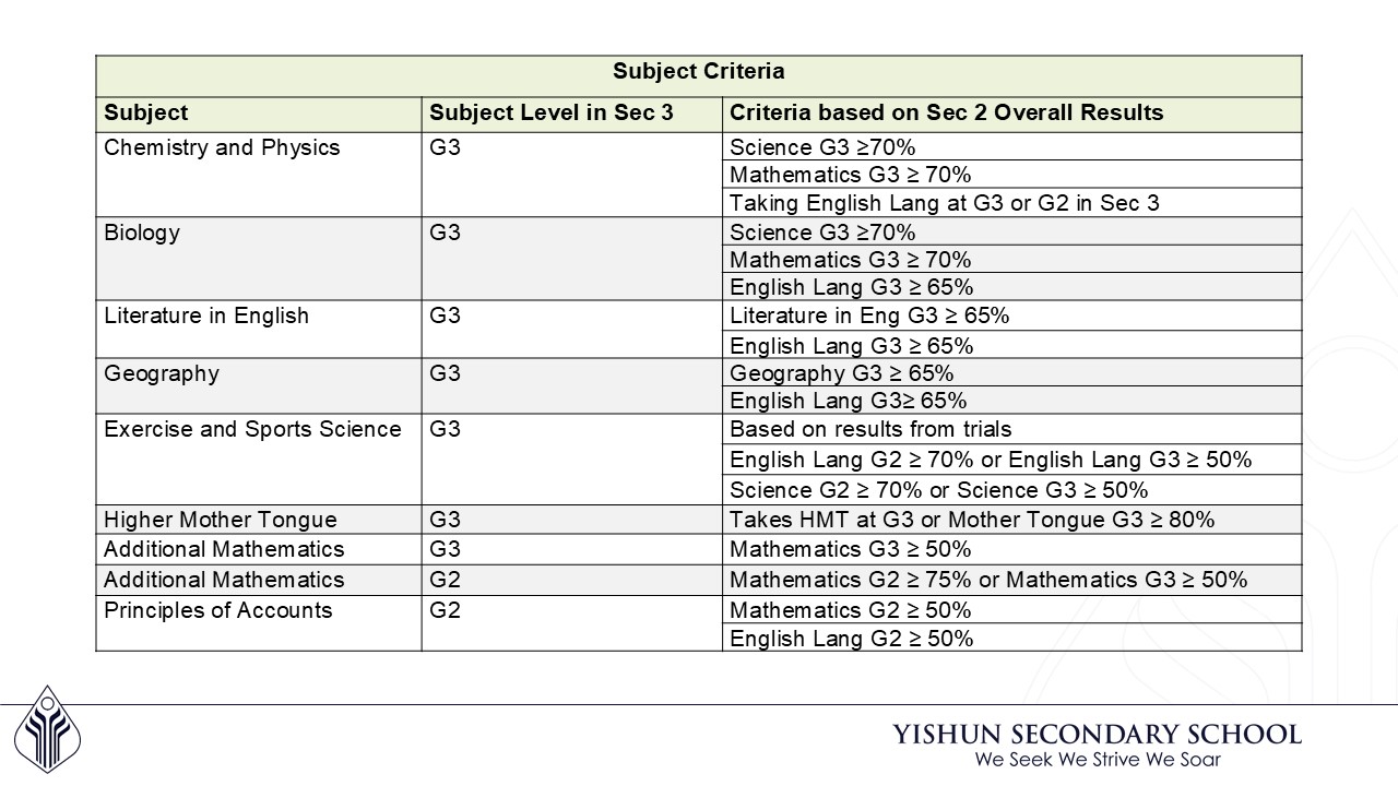 Sec 3 Subject Combinations
