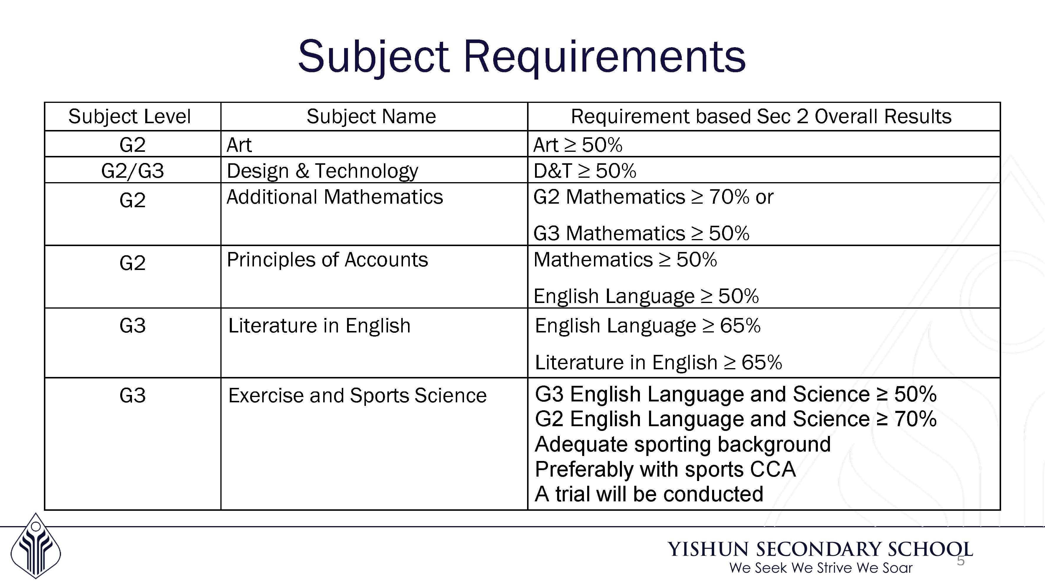 Sec 3 Subject Combinations